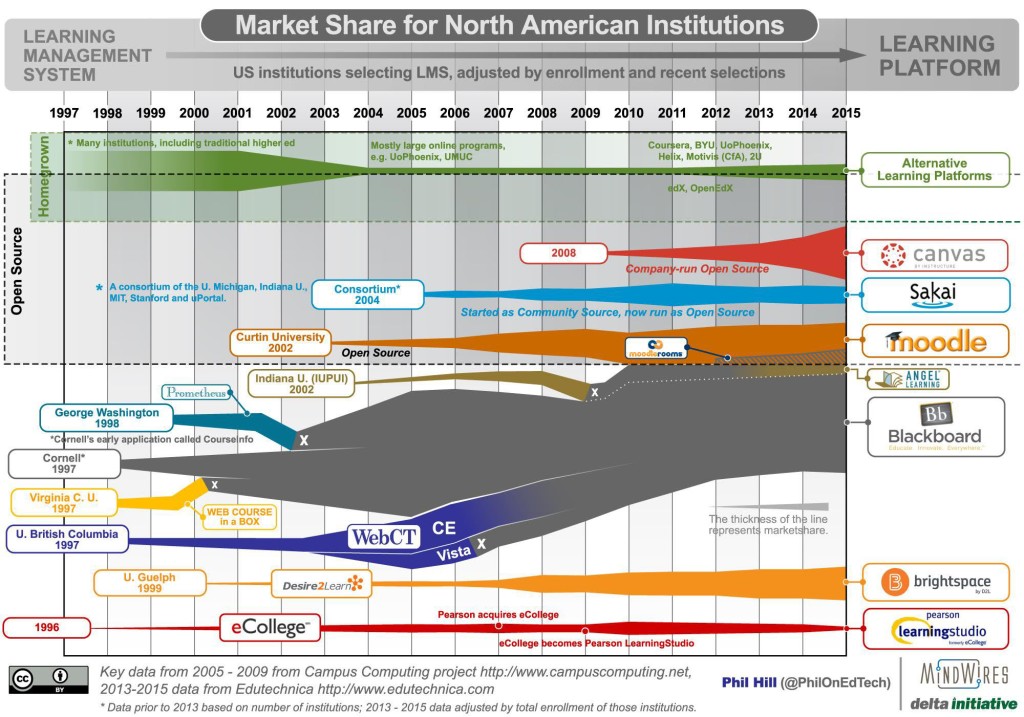 US Higher Education LMS Market: 2015 Edition | It's About Learning